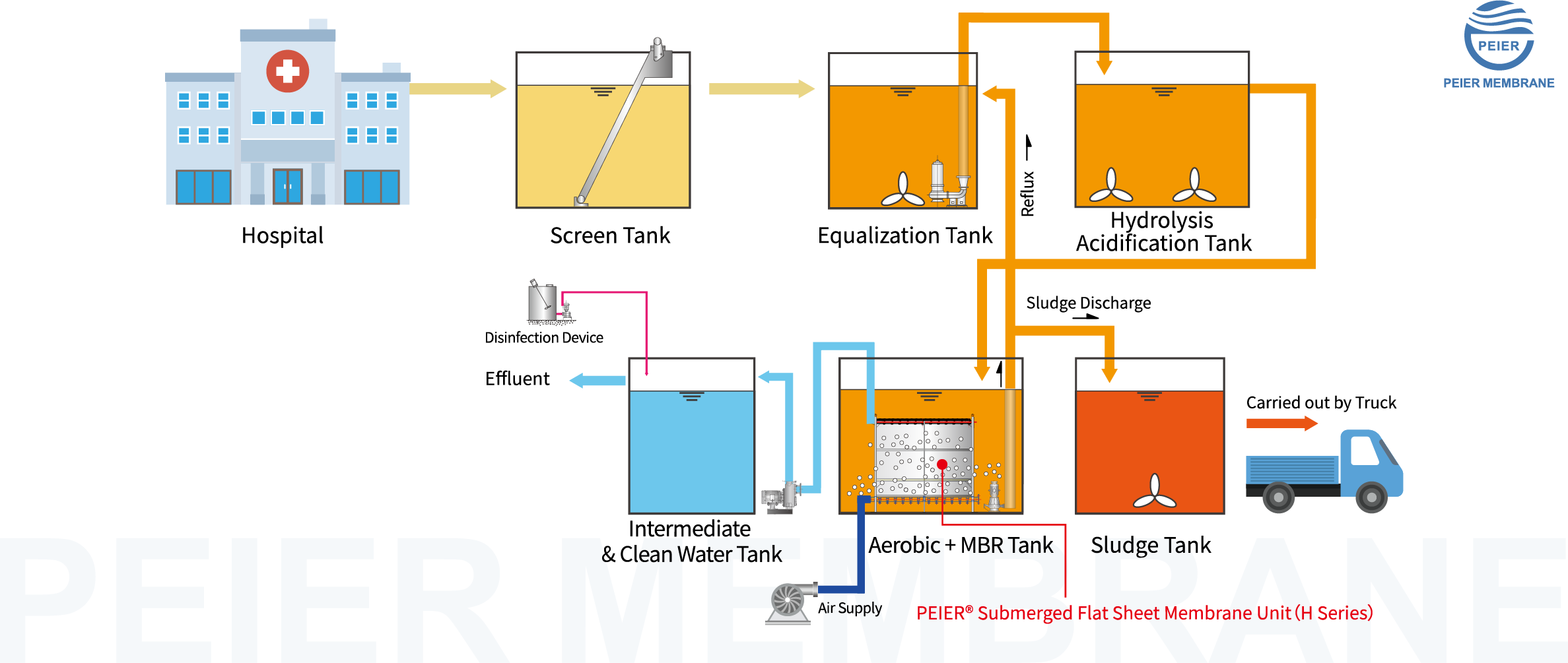 MBR Flat Sheet Membrane Wastewater Treatment for Hospital | Peier membrane