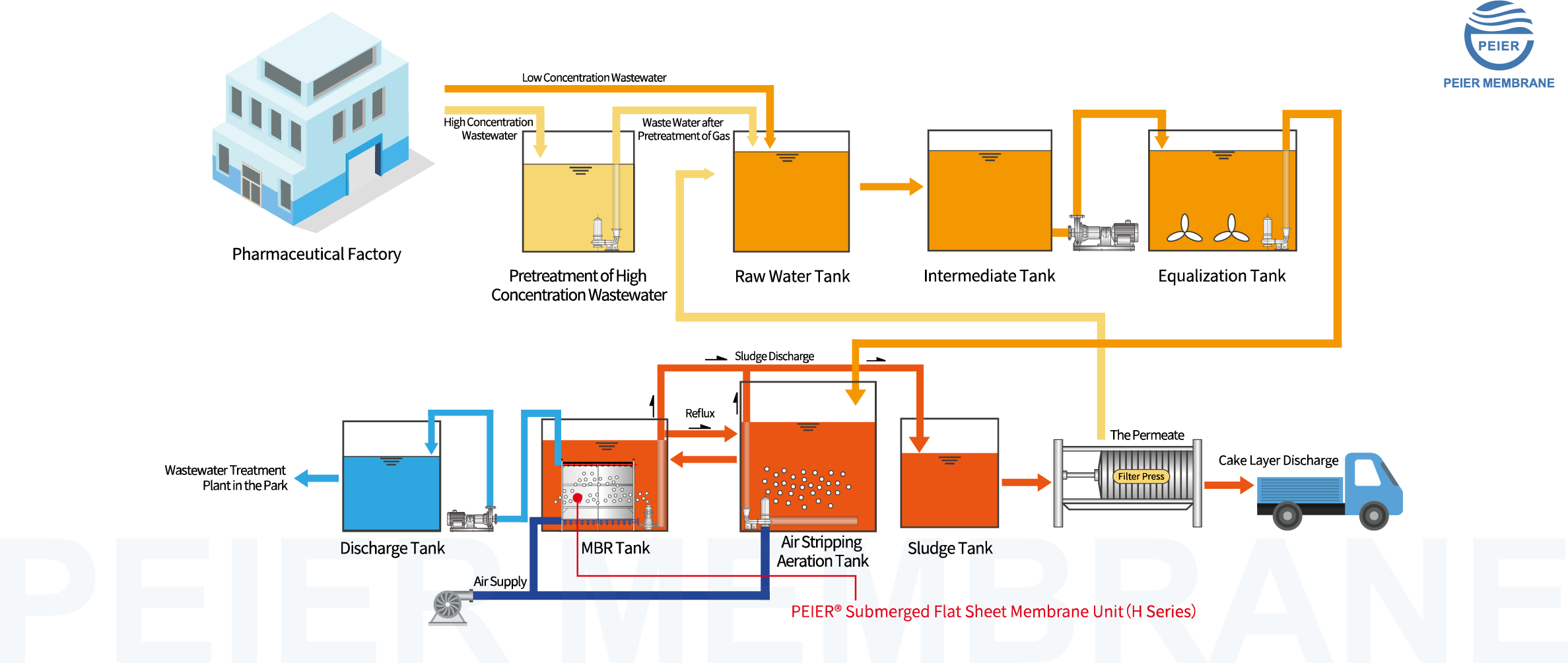 Pharmaceutical MBR Wastewater Treatment | Peier membrane