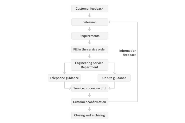 Flat sheet membrane After Sales Service | Peier membrane